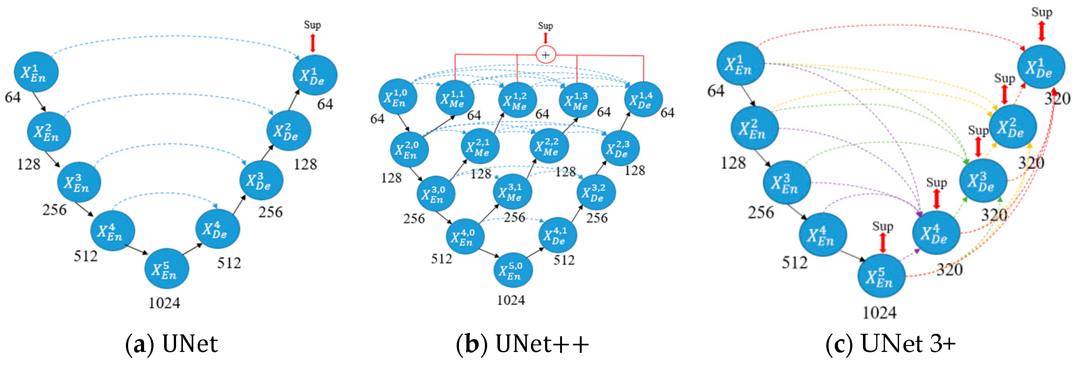 A Novel UNet 3+ Change Detection Method Considering Scale Uncertainty ...