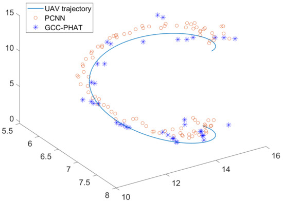 Sound Source Localization for Unmanned Aerial Vehicles in Low Signal-to-Noise Ratio Environments