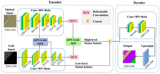 OPT-SAR-MS2Net: A Multi-Source Multi-Scale Siamese Network for Land ...
