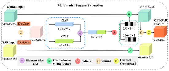 OPT-SAR-MS2Net: A Multi-Source Multi-Scale Siamese Network for Land ...