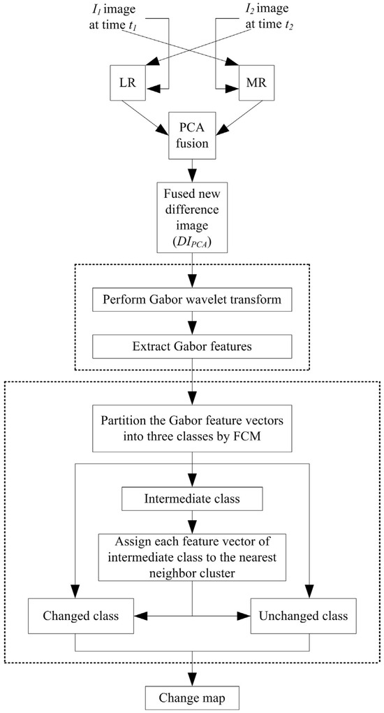 Synthetic Aperture Radar Image Change Detection Based on Principal Component Analysis and Two ...