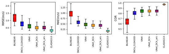 Enhanced Wind Field Spatial Downscaling Method Using UNET Architecture and Dual Cross-Attention ...