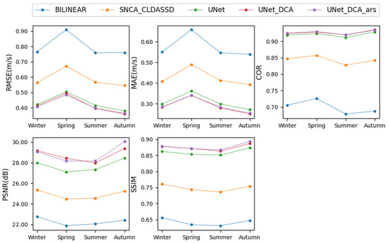 Enhanced Wind Field Spatial Downscaling Method Using UNET Architecture and Dual Cross-Attention ...