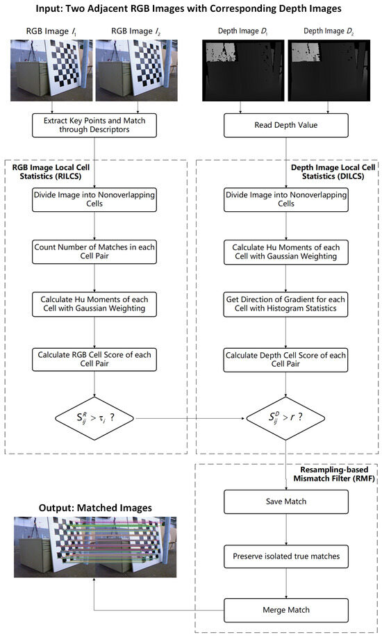 A Robust Mismatch Removal Method for Image Matching Based on the Fusion of the Local Features ...