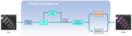 HVConv: Horizontal and Vertical Convolution for Remote Sensing Object Detection