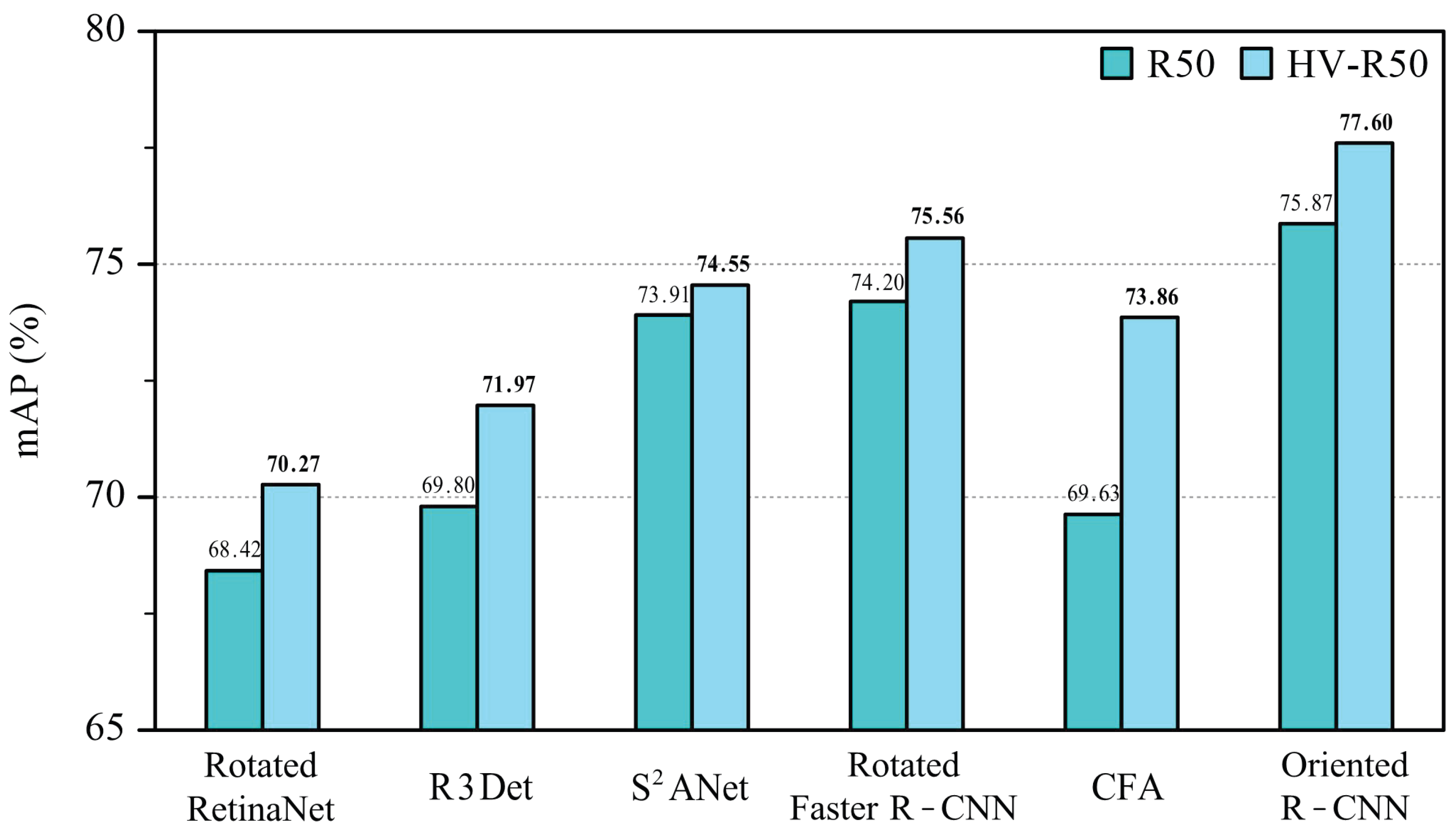 HVConv: Horizontal and Vertical Convolution for Remote Sensing Object Detection
