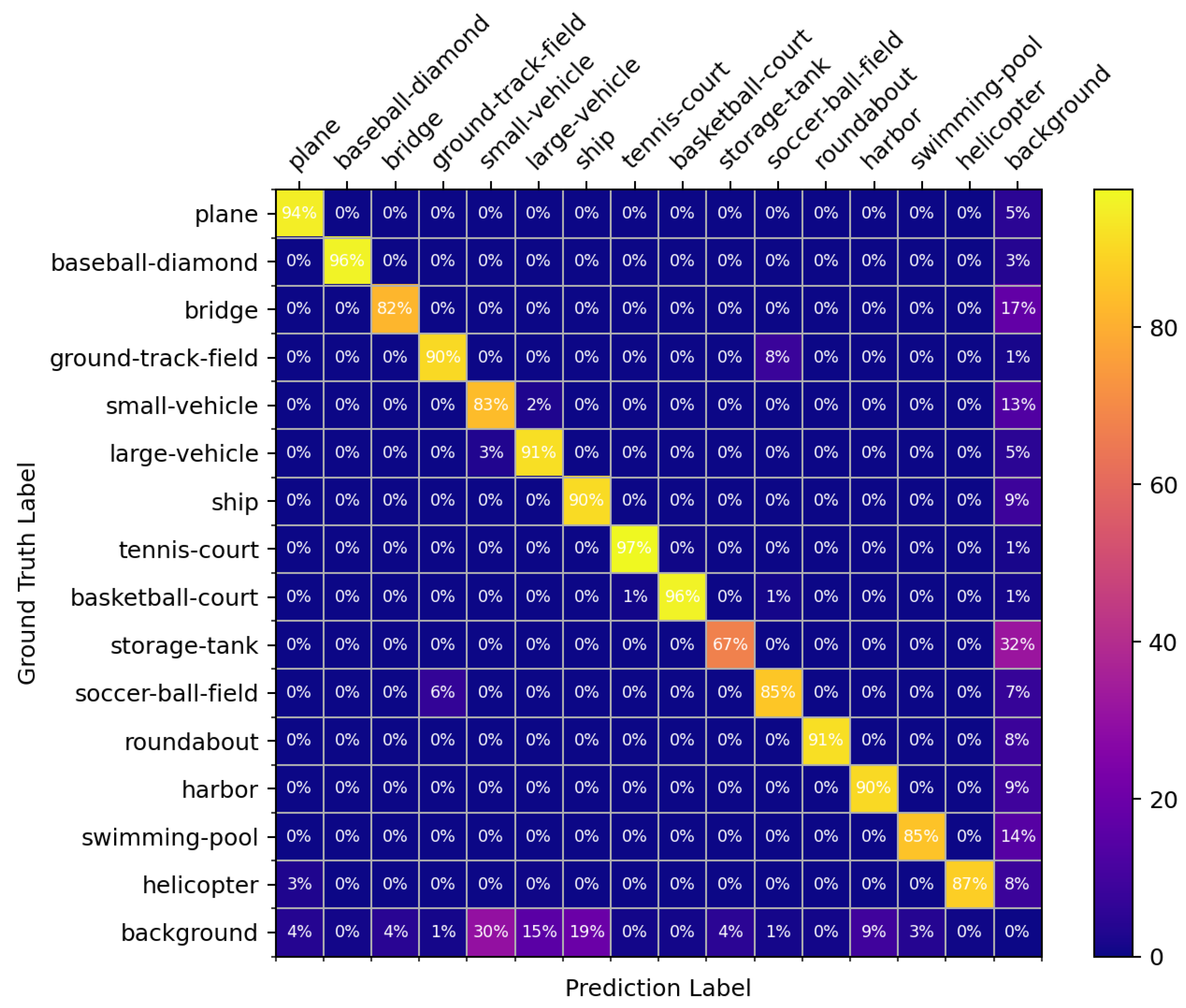 HVConv: Horizontal and Vertical Convolution for Remote Sensing Object ...