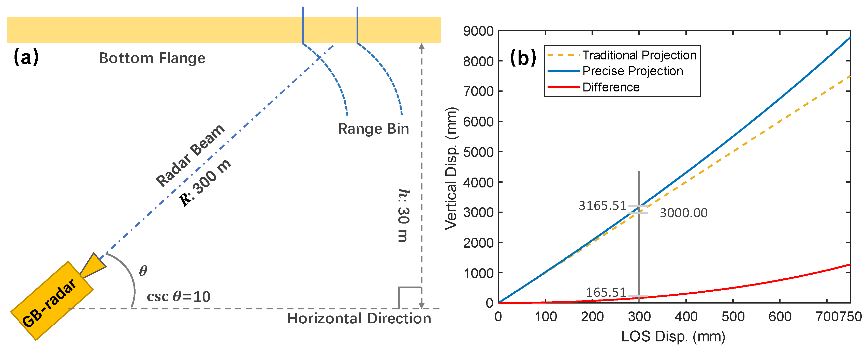 Measurement Refinements of Ground-Based Radar Interferometry in Bridge ...