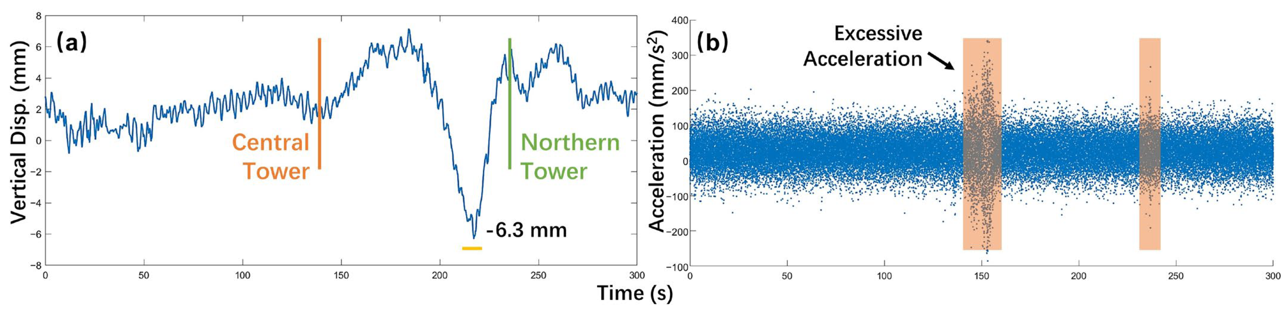 Measurement Refinements of Ground-Based Radar Interferometry in Bridge ...