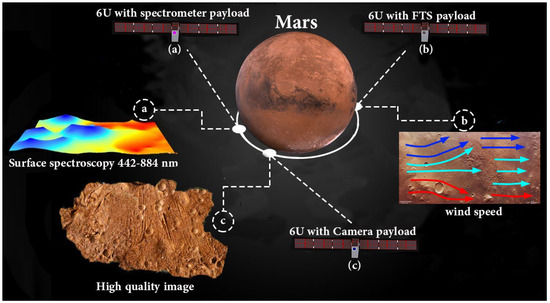 Remote Sensing | Free Full-Text | MeSat Mission: Exploring Martian ...