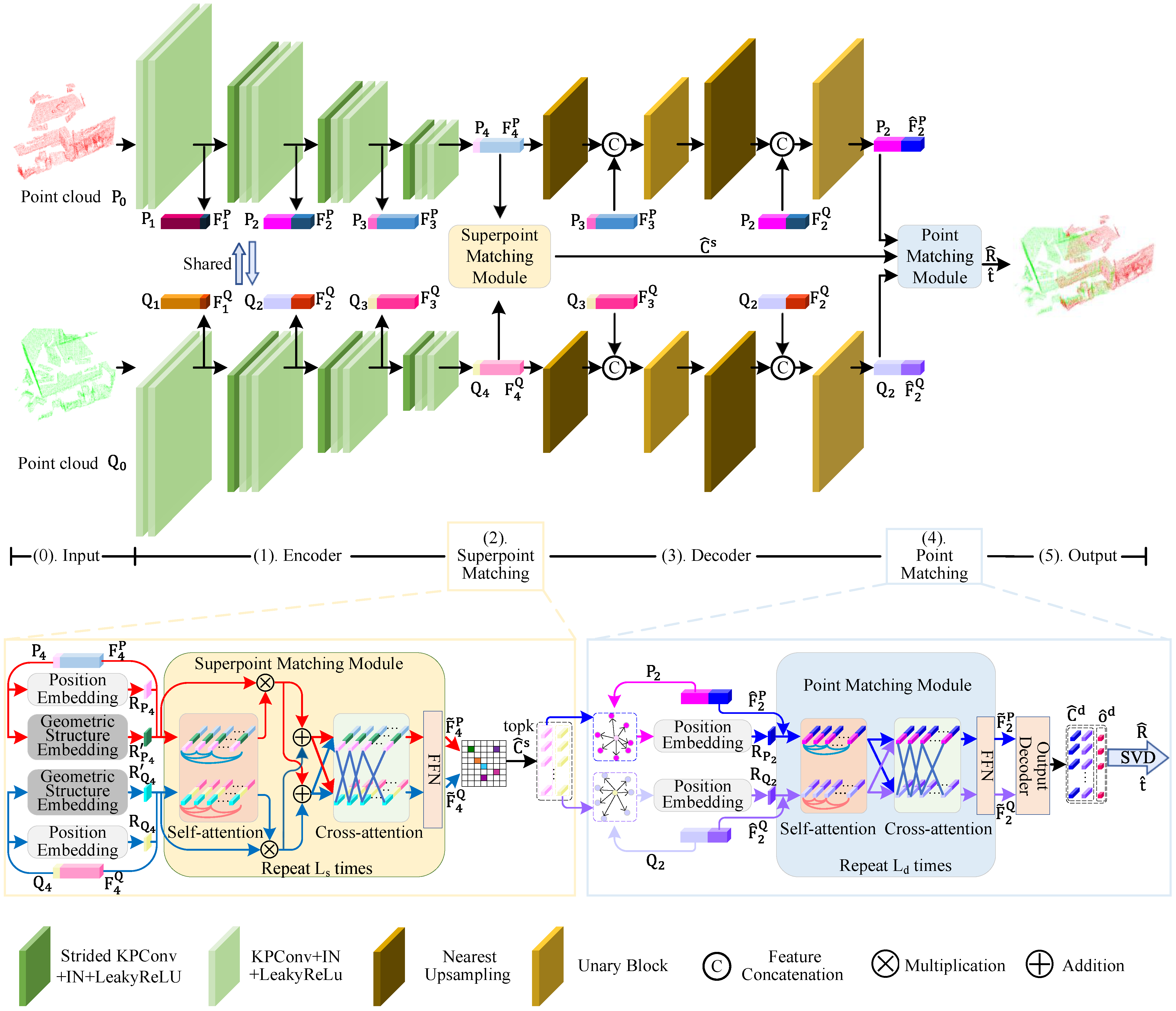 A Registration Method Of Overlap Aware Point Clouds Based On Transformer To Transformer Regression
