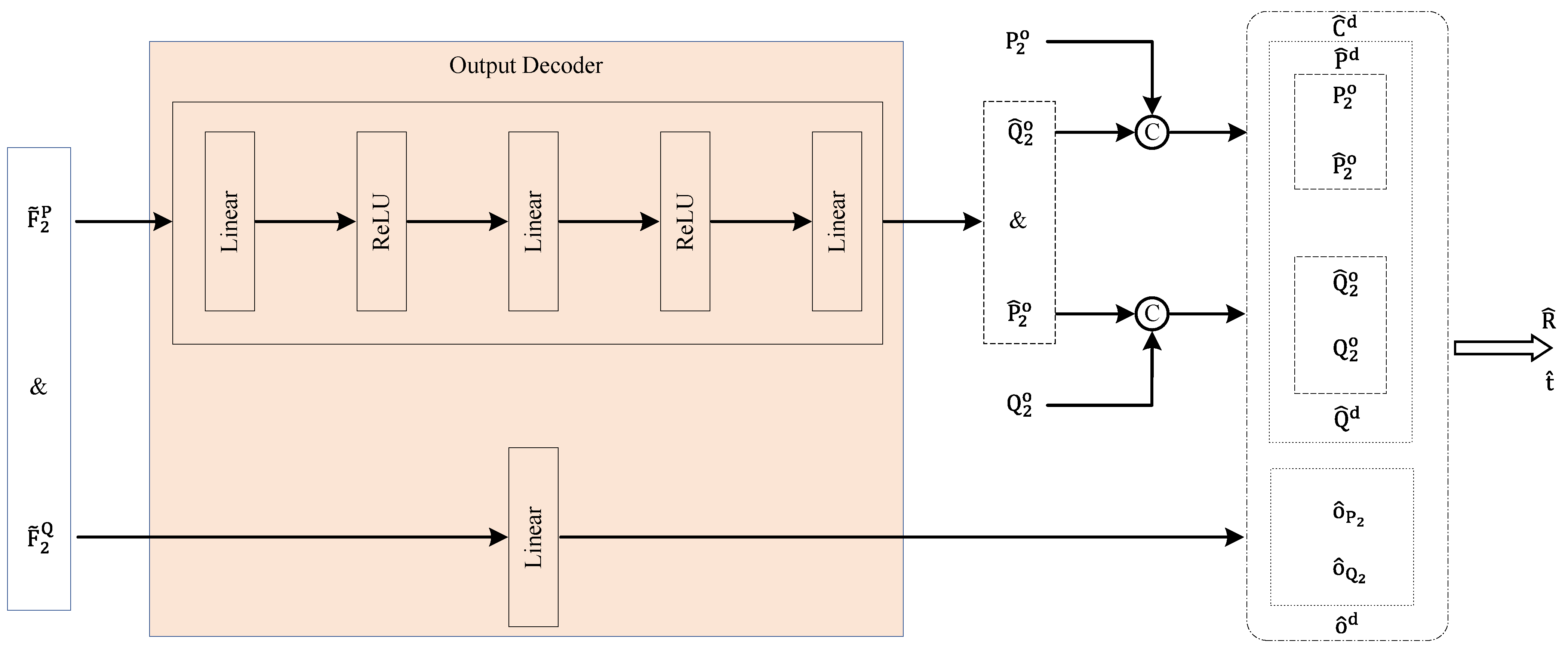 A Registration Method Of Overlap Aware Point Clouds Based On Transformer To Transformer Regression