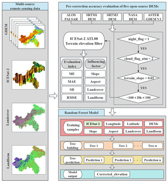 Remote Sensing | Free Full-Text | Vertical Accuracy Assessment and ...