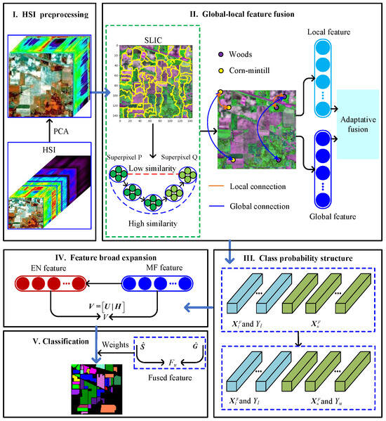 Hyperspectral Image Classification Based on Adaptive Global–Local Feature Fusion