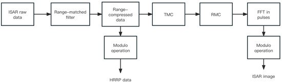 Remote Sensing | Free Full-Text | SDRnet: A Deep Fusion Network for ISAR Ship Target Recognition ...