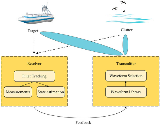 Remote Sensing Free Full Text Radar Waveform Selection For Maneuvering Target Tracking In