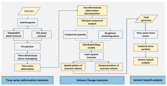 InSAR- and PCA-Based Inversion Reveals the Surface Deformation and ...