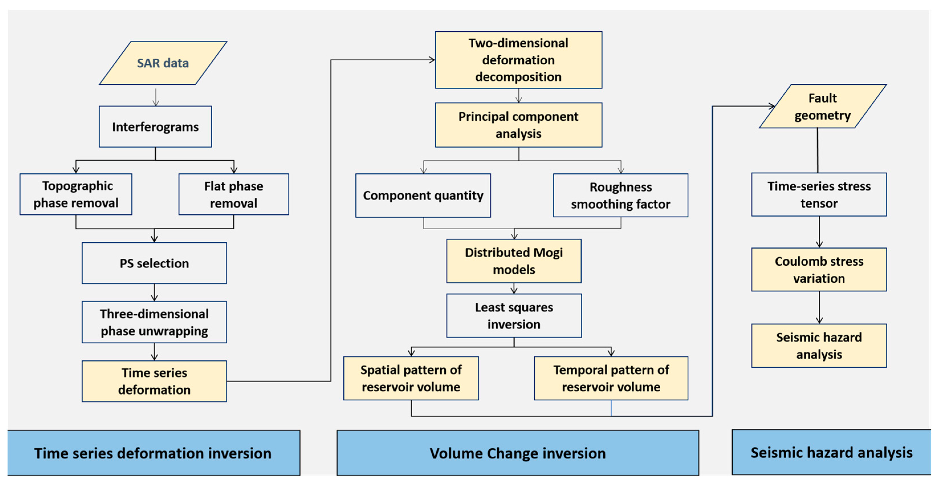 InSAR- and PCA-Based Inversion Reveals the Surface Deformation and Earthquake Sequence in the ...