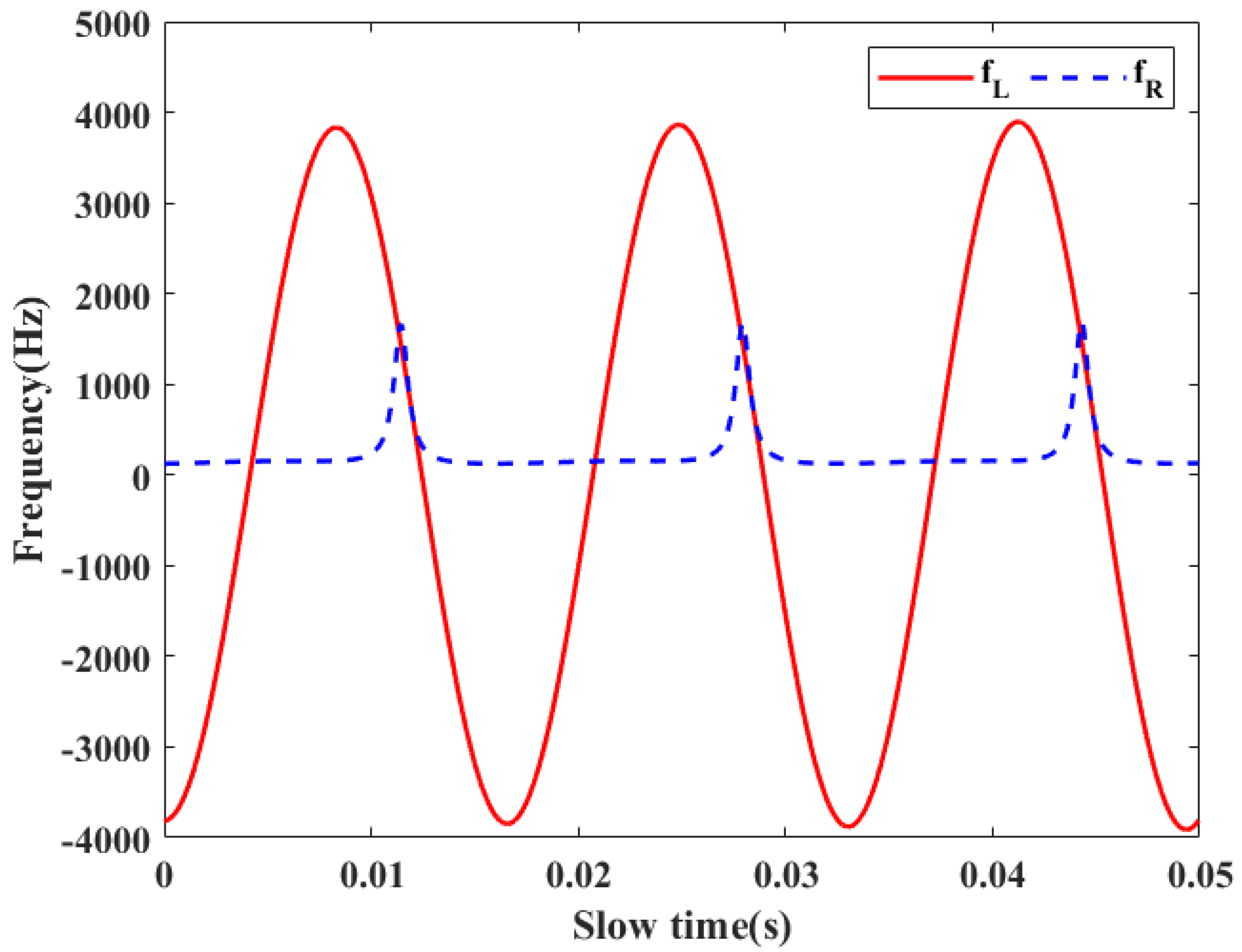 Parameter Extraction of Accelerated Moving Targets under Non-Quasi-Axial Incidence Conditions ...