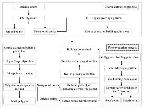 A Building Point Cloud Extraction Algorithm in Complex Scenes