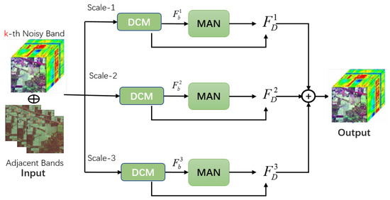 Remote Sensing | Free Full-Text | Memory Augmentation and Non-Local ...