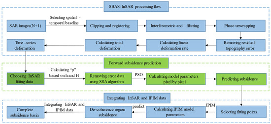 Prediction Method for Dynamic Subsidence Basin in Mining Area Based on SBAS-InSAR and Time Function