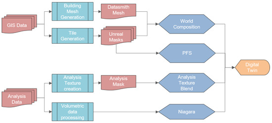 Towards Urban Digital Twins: A Workflow for Procedural Visualization ...