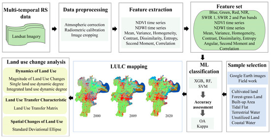 Remote Sensing | Free Full-Text | Monitoring Land Use Changes in the Yellow River Delta Using ...