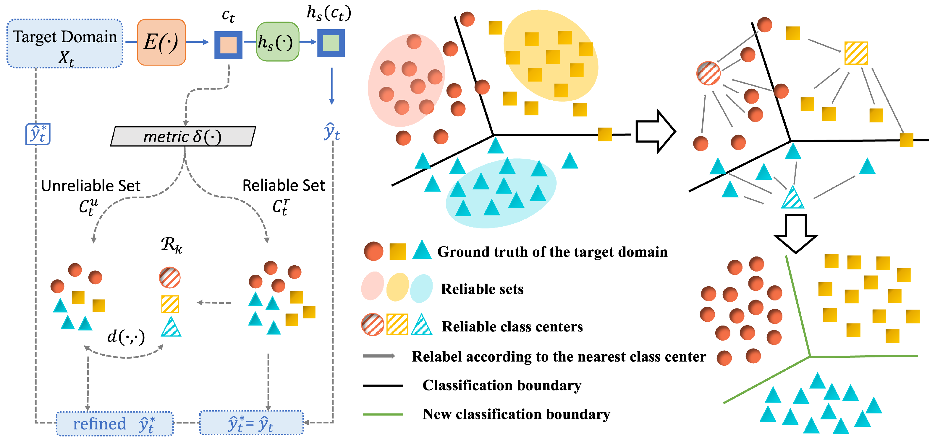 Masked Image Modeling Auxiliary Pseudo-Label Propagation with a Clustering Central Rectification ...