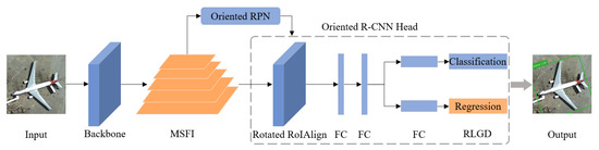 Multi-Scale Object Detection in Remote Sensing Images Based on Feature Interaction and Gaussian ...