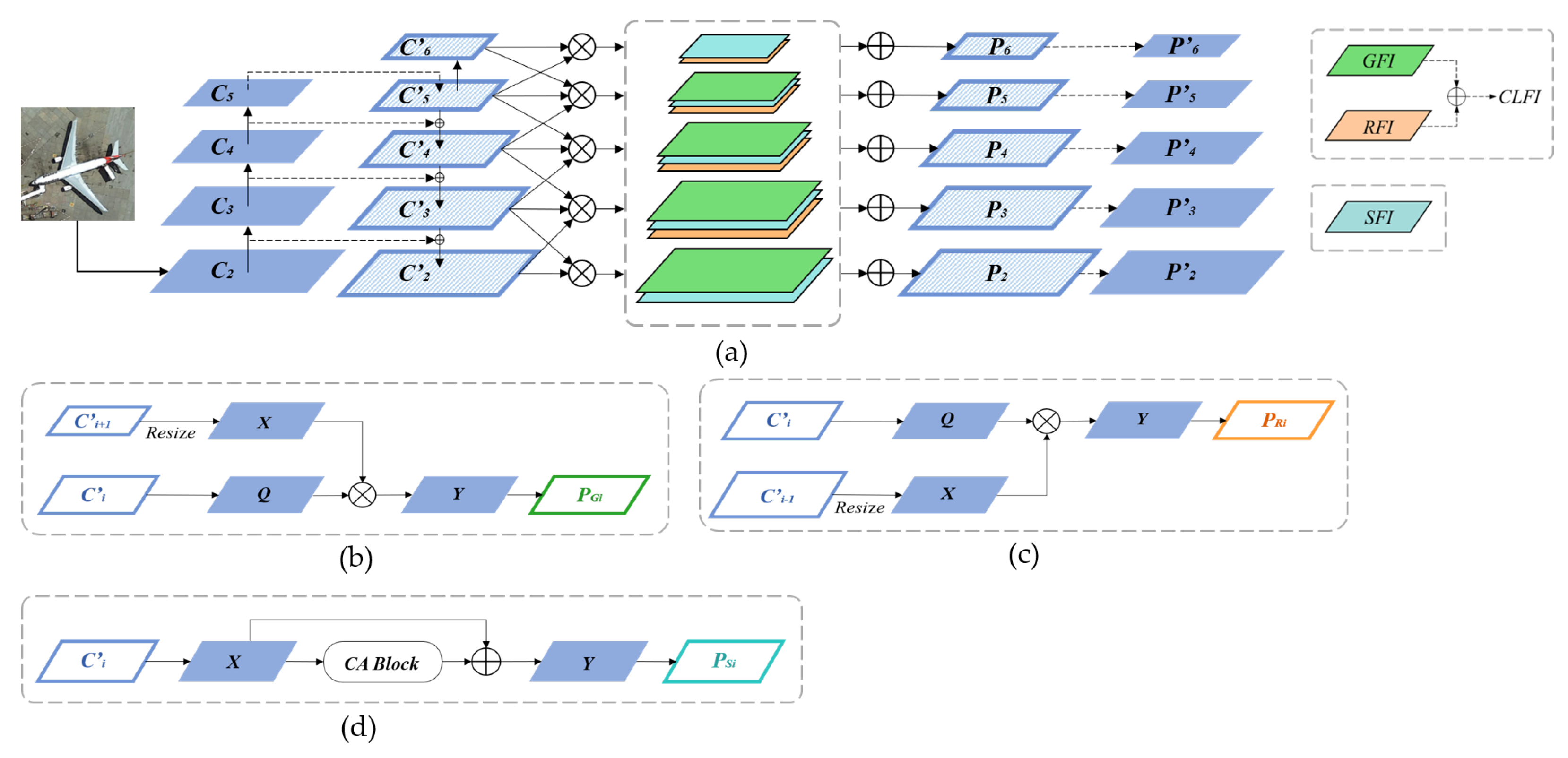 Multi Scale Object Detection In Remote Sensing Images Based On Feature Interaction And Gaussian