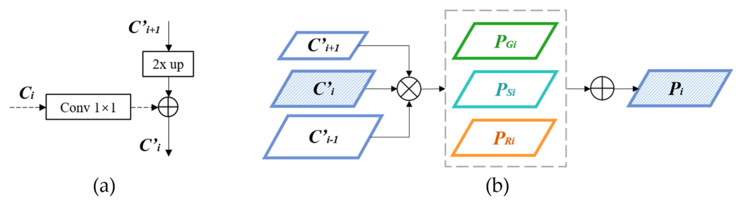 Multi Scale Object Detection In Remote Sensing Images Based On Feature Interaction And Gaussian