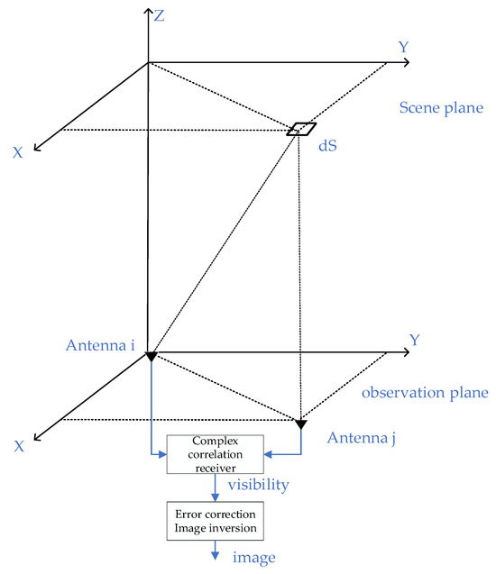 Radio Frequency Interference Mitigation in Data and Image Bi-Domains for an Aperture Synthesis ...