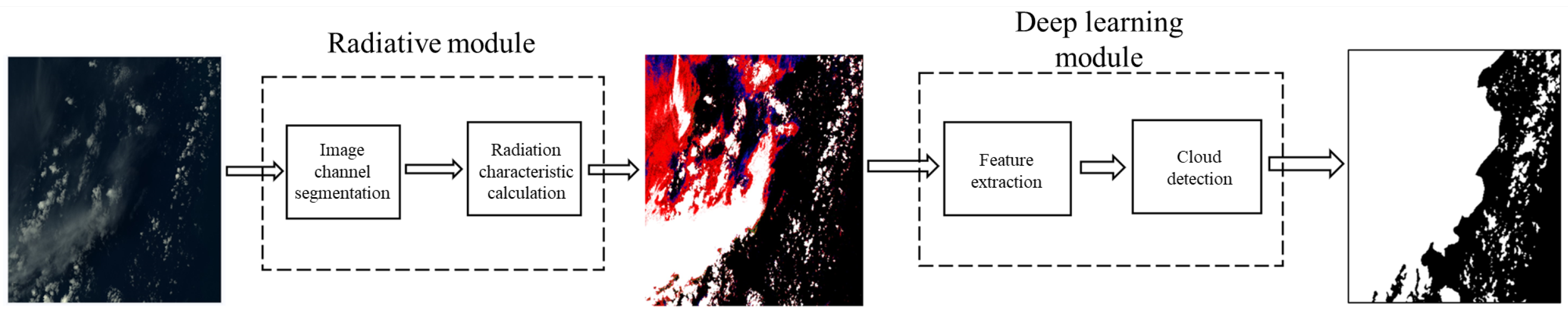Radiation Feature Fusion Dual-Attention Cloud Segmentation Network