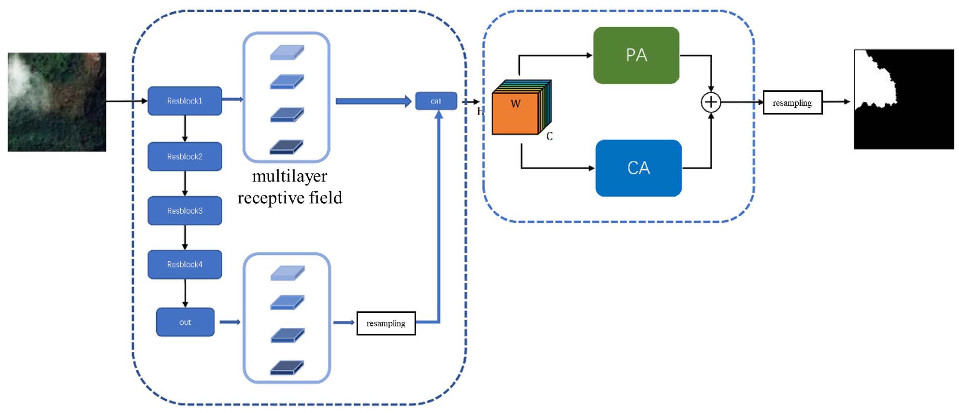 Radiation Feature Fusion Dual-Attention Cloud Segmentation Network