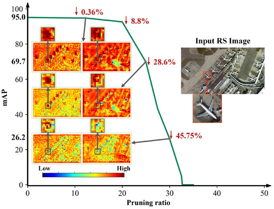L1RR: Model Pruning Using Dynamic and Self-Adaptive Sparsity for Remote-Sensing Target Detection ...