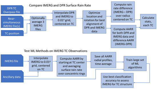 Evaluation of IMERG Data over Open Ocean Using Observations of Tropical ...