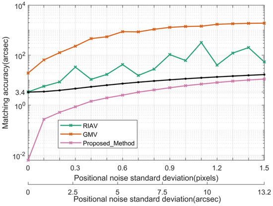 A Robust High-Accuracy Star Map Matching Algorithm for Dense Star Scenes