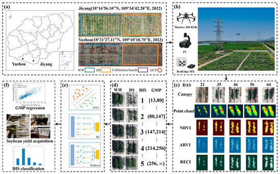 Evaluation of Soybean Drought Tolerance Using Multimodal Data from an Unmanned Aerial Vehicle ...