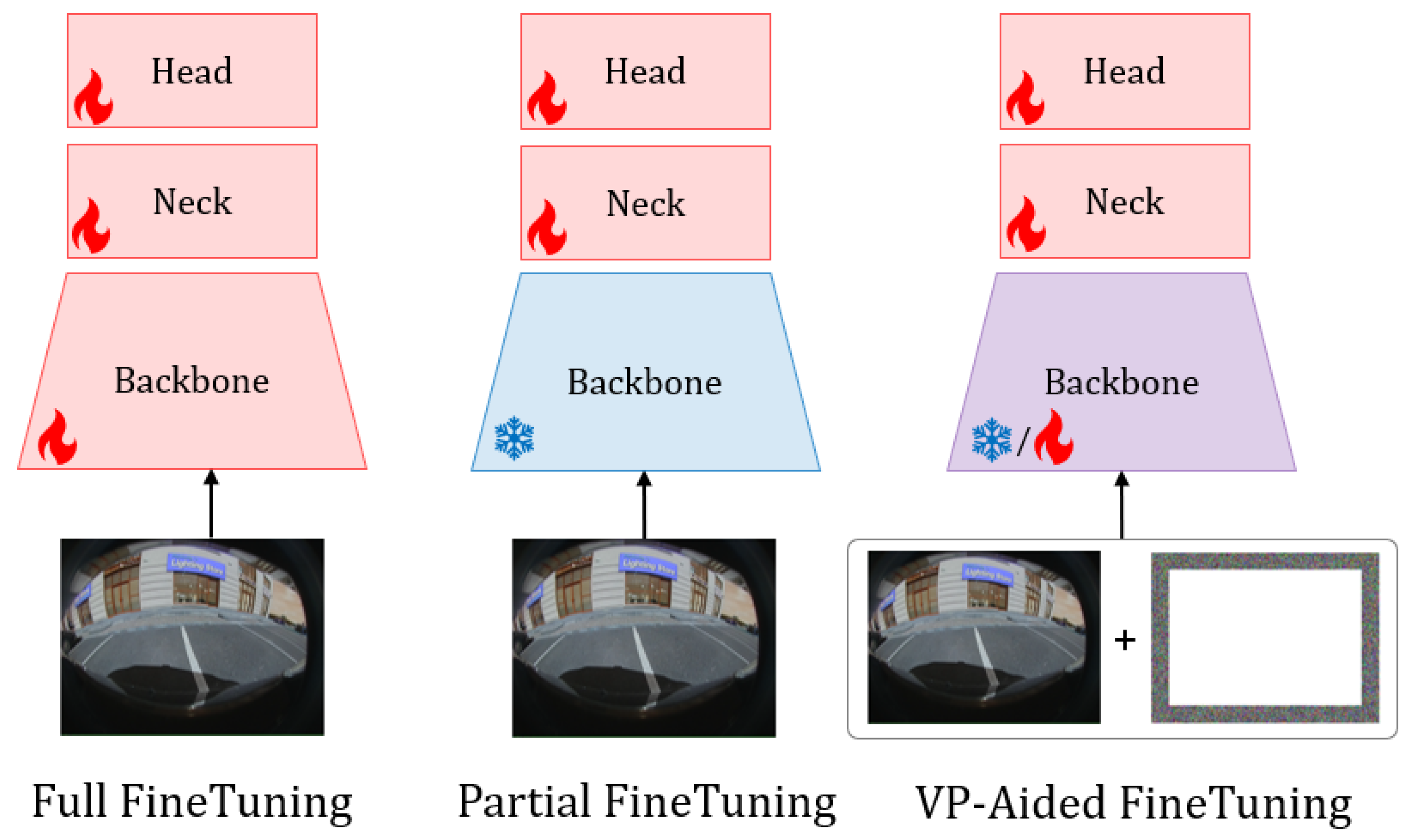 Fisheye Object Detection with Visual Prompting-Aided Fine-Tuning