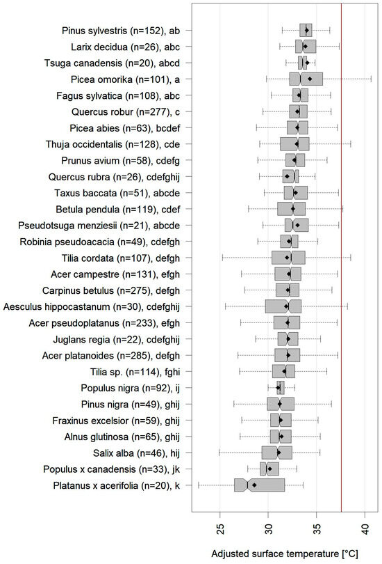 Cooling Potential of Urban Tree Species during Extreme Heat and Drought ...