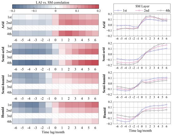 The Time Lag Effects and Interaction among Climate, Soil Moisture, and ...