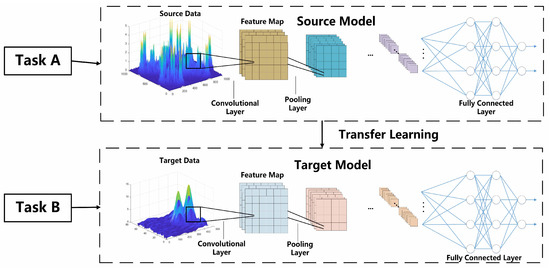Transfer Learning-Based Specific Emitter Identification for ADS-B over Satellite System