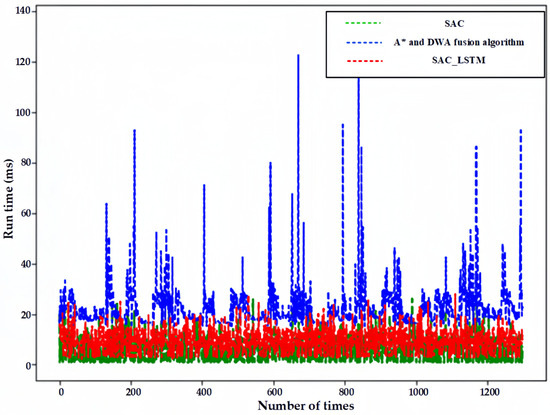 A Soft Actor-Critic Deep Reinforcement-Learning-Based Robot Navigation Method Using LiDAR