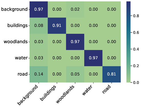 U-Net Ensemble for Enhanced Semantic Segmentation in Remote Sensing Imagery