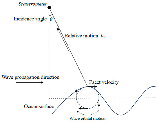 Wind Wave Effects on the Doppler Spectrum of the Ka-Band Spaceborne ...