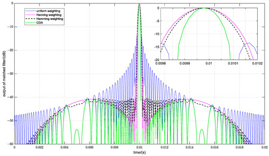 Low-Sidelobe Imaging Method Utilizing Improved Spatially Variant Apodization for Forward-Looking ...