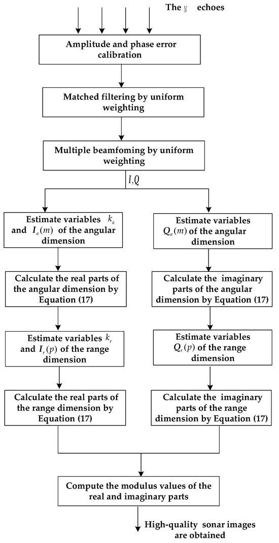 Low-Sidelobe Imaging Method Utilizing Improved Spatially Variant Apodization for Forward-Looking ...
