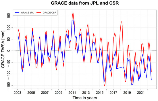 Groundwater Storage Variations across Climate Zones from Southern ...