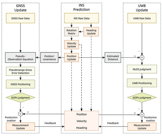 Semi-Tightly Coupled Robust Model for GNSS/UWB/INS Integrated Positioning in Challenging ...